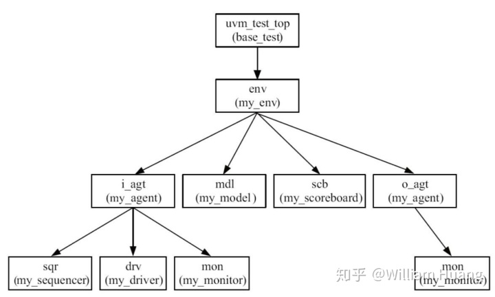 uvm 形式验证_UVM入门学习笔记（一）_财经故事会的博客-CSDN博客_uvm验证