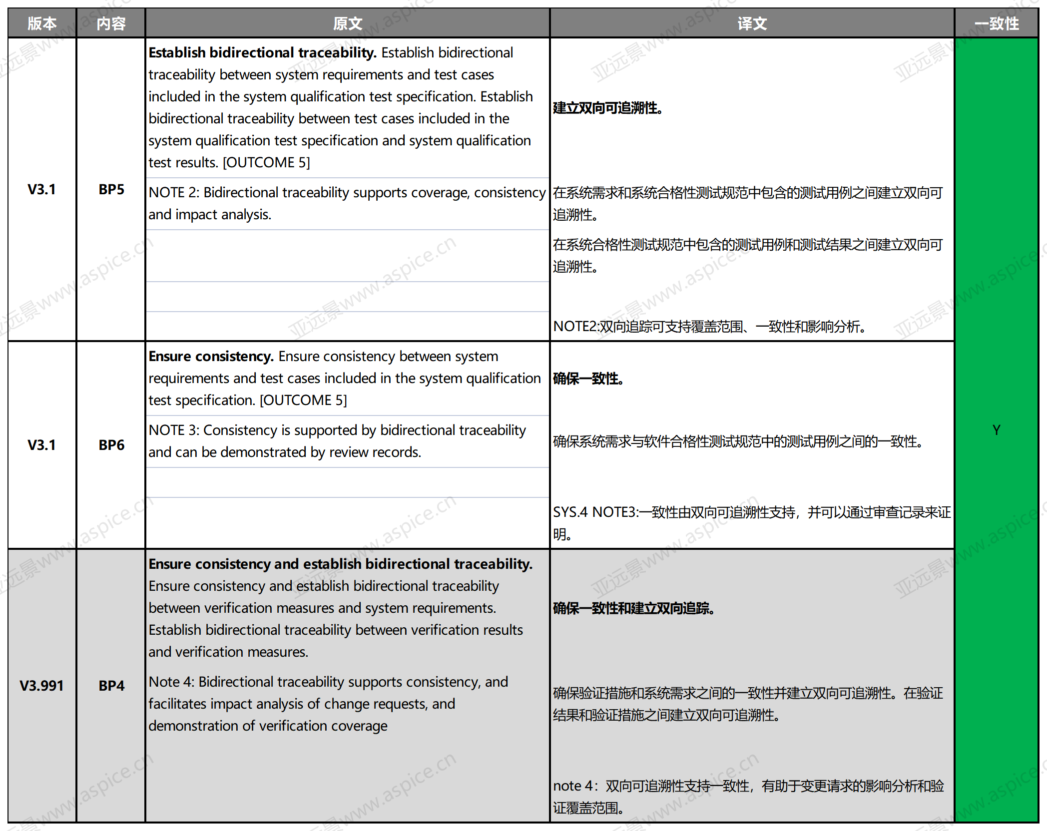 ASPICE V3.991差异解读—SYS.5/SWE.6（ASPICE V4.0草稿版差异预览）_aspice swe5和swe6的区别 ...