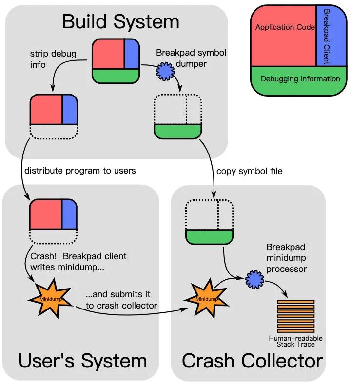 使用 Google Breakpad 来助力解决程序崩溃-CSDN博客