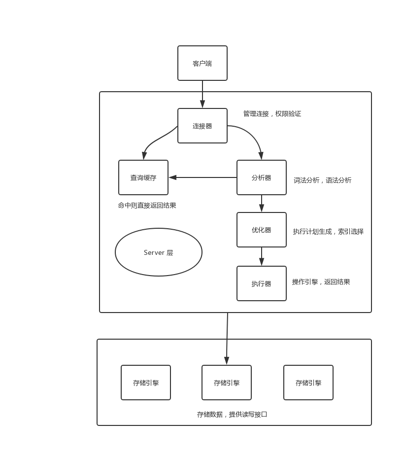 深入理解sql原理：sql查询语句是如何执行的？sql查询条件原理 Csdn博客 