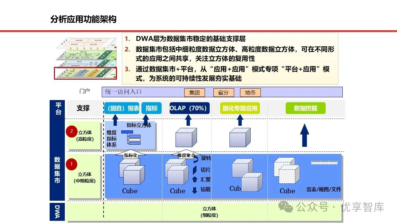 数据仓库统一数据分析系统建设方案功能架构、数据分层、数据模型、数据源系统整合、数据质量提升、分析型模型设计方法、etl流程等数据仓库建设