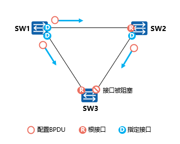 2023-HCIA-Datacom保姆级学习笔记(八)：STP的原理与配置_stp接口怎么配置-CSDN博客