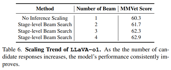 VLM版o1超越一众开源和闭源模型！LLaVA-o1：多阶段自主推理（北大&清华&阿里等）_llava-o1: let vision language models reason step-b ...