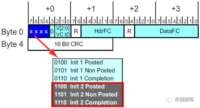 PCIe系列专题之二：2.6 Flow Control初始化_pcie flow control-CSDN博客