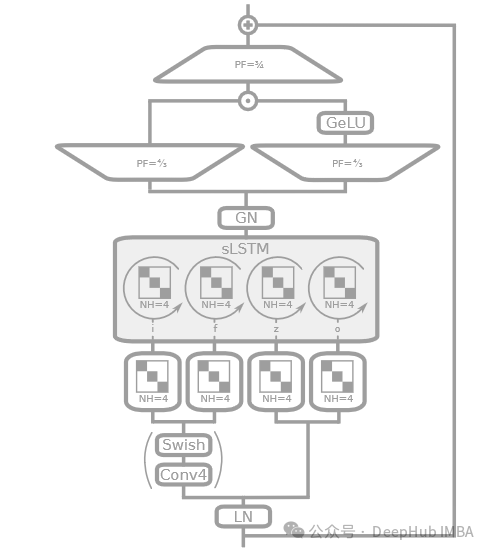 深入解析xLSTM：LSTM架构的演进及PyTorch代码实现详解-CSDN博客