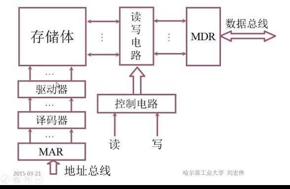 哈工大刘宏伟计算机组成原理学习笔记（西工大软件学院计算机组成原理考试复习）计算机组成原理刘宏伟笔记 Csdn博客