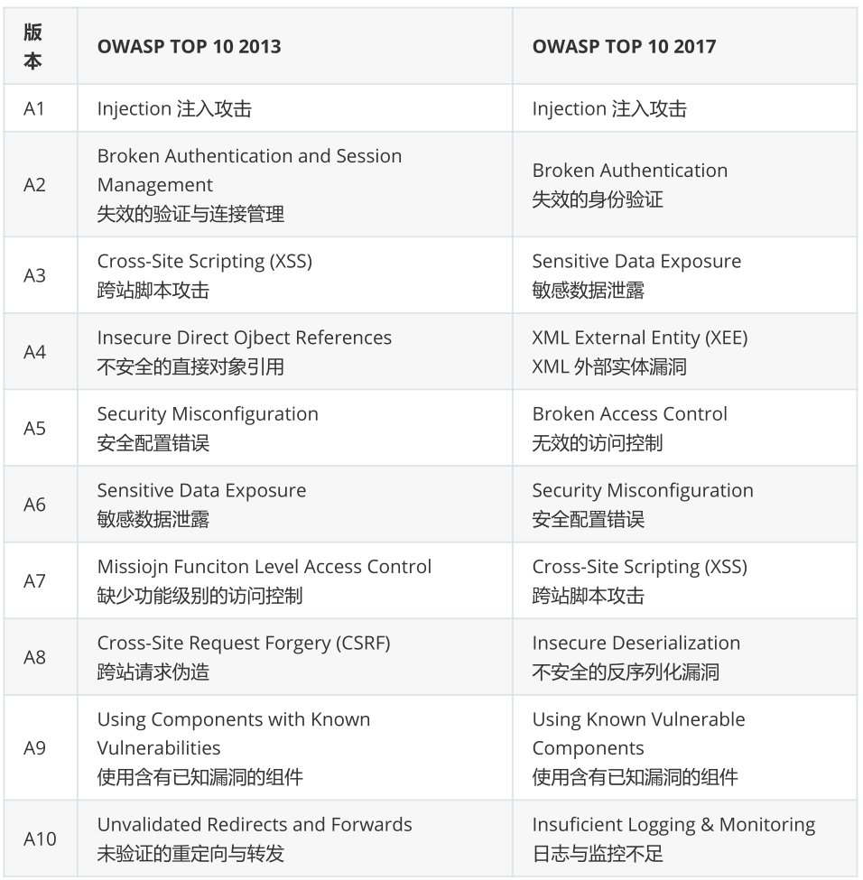 网络安全基础——漏洞OWASP TOP10_网络安全top10漏洞-CSDN博客