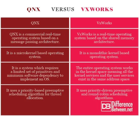 Qnx和linux的区别 Qnx40 内核介绍 微内核 Qnx与vxworks区别 Csdn博客 9464