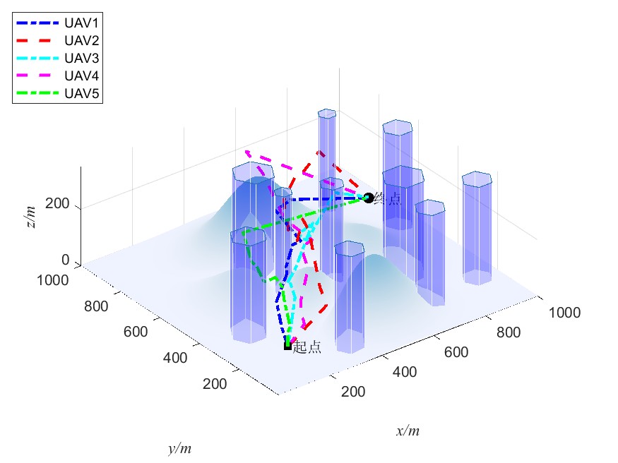 无人机集群路径规划：蜣螂优化算法( Dung beetle optimizer, DBO)求解无人机集群路径规划，提供MATLAB代码_a dung beetle-inspired ...