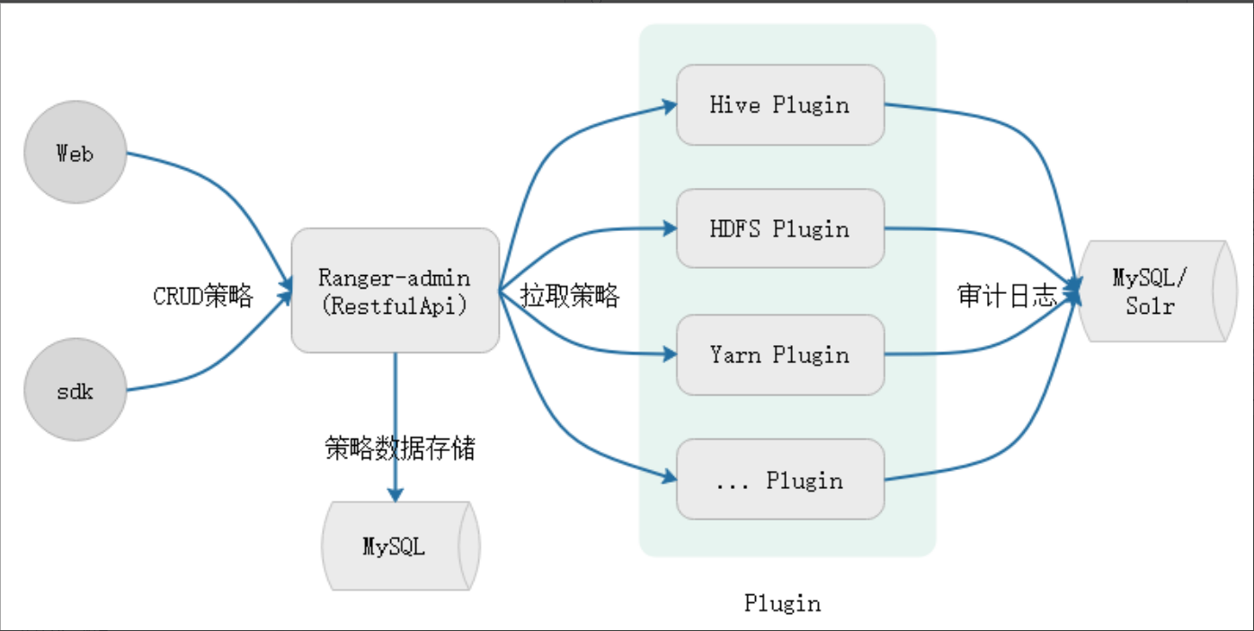 数据治理（十一）：数据安全管理 Ranger 初步认识_ranger提供一个-CSDN博客