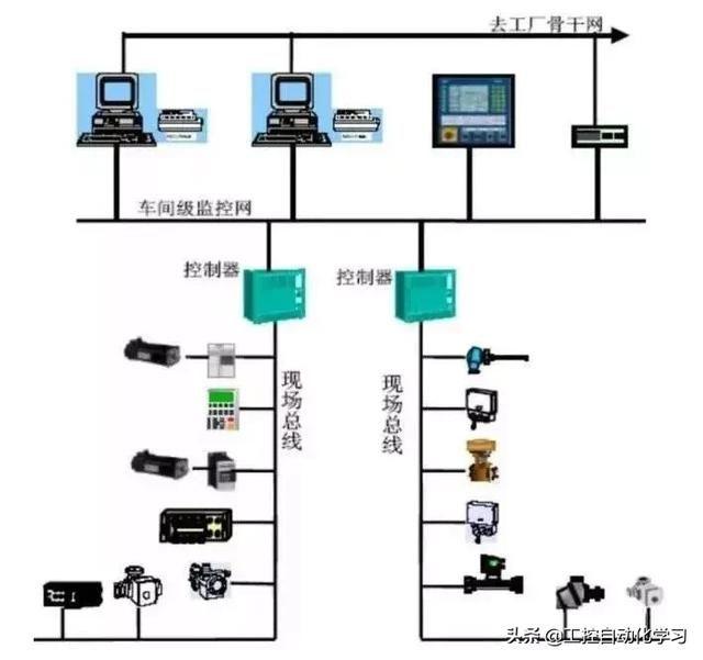 plc 上位机编译算法_一文读懂SCADA、DCS与PLC之间的不同-CSDN博客