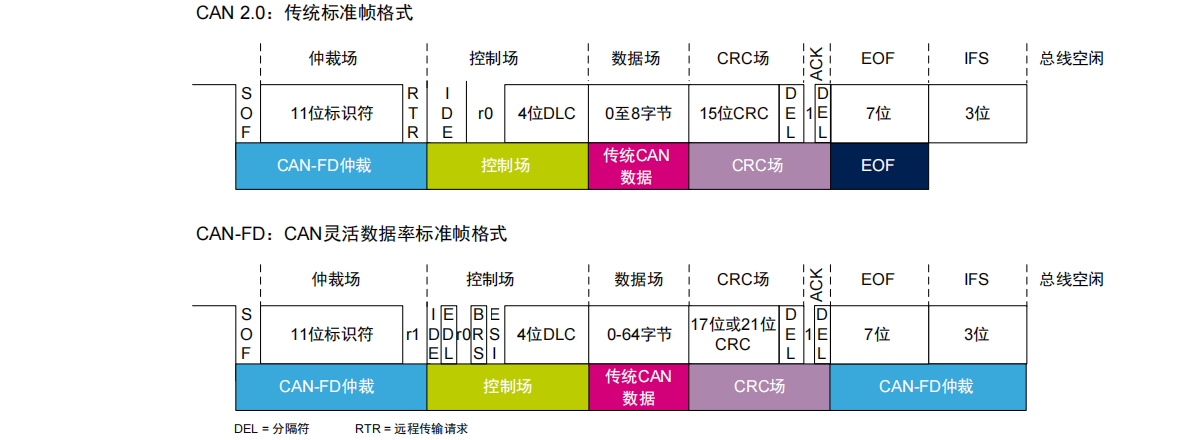 【CAN学习】CAN(CAN2.0/bxCAN)、FDCAN(CAN-FD)概念补充-CSDN博客