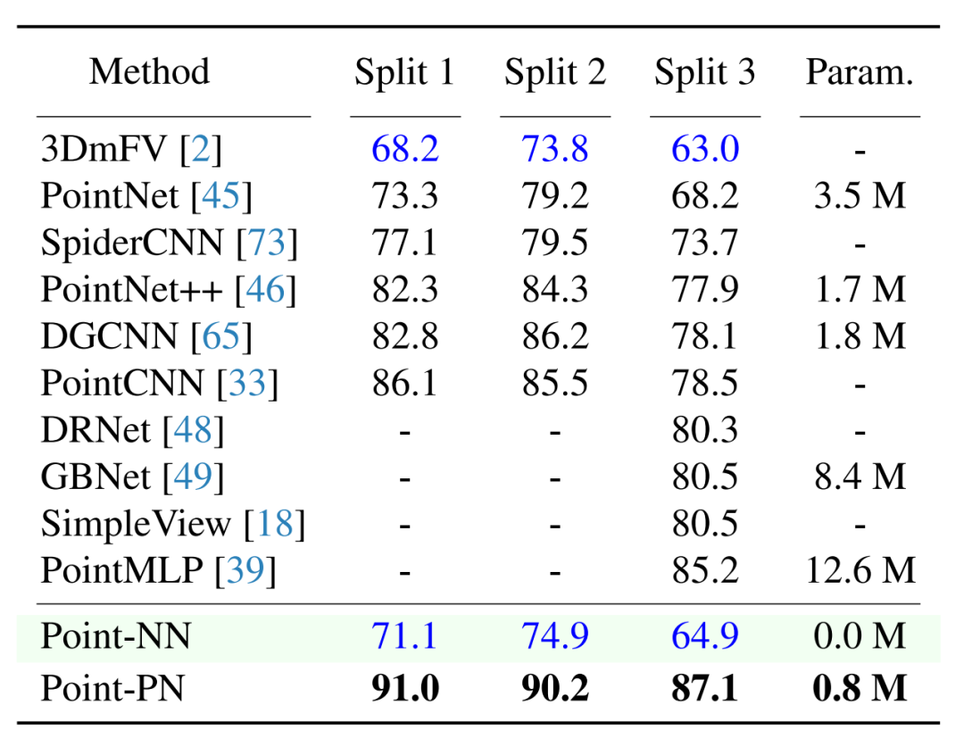 CVPR 2023 | Point-NN: 即插即用，无需训练的非参数点云分析网络！-CSDN博客