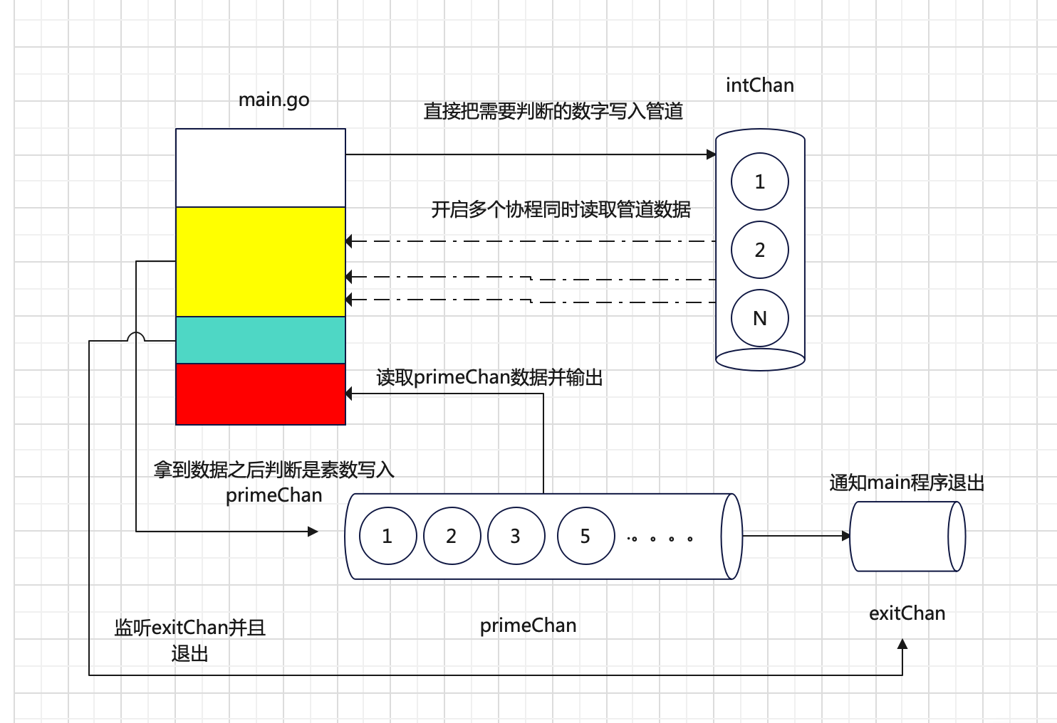Golang的两把利器，协程和管道golang 管道分流 Csdn博客