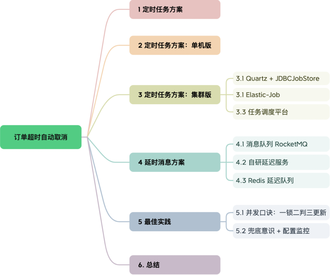 订单超时自动取消该如何设计订单超时关单怎么设计 Csdn博客