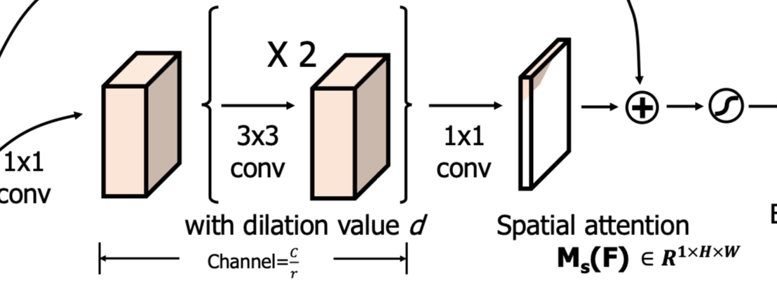 BAM: Bottleneck Attention Module_bottleneck attention module解说-CSDN博客