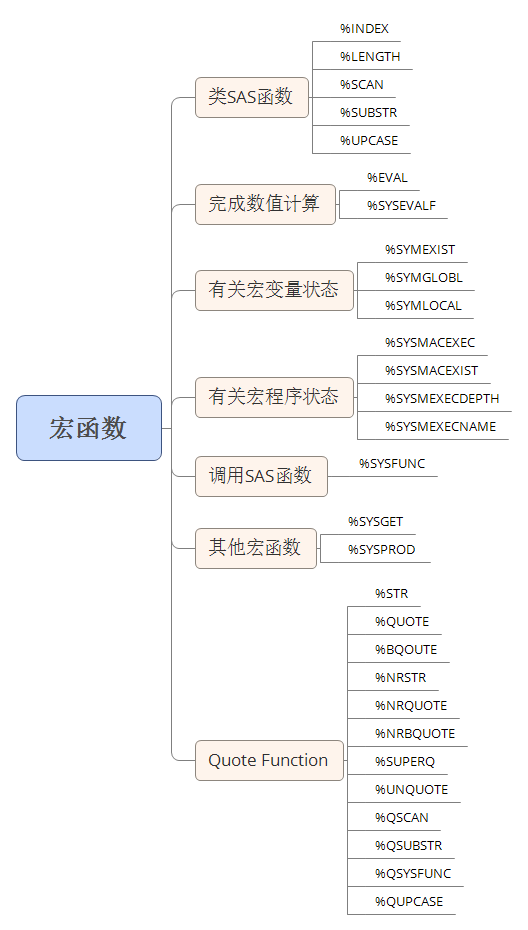 put函数 sas_SAS岩论 | Macro系列(9)——Macro Function-CSDN博客