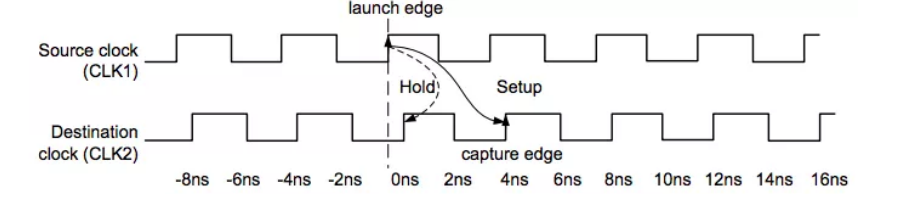 多周期路径及set_multicycle_path详解_set multicycle path-CSDN博客