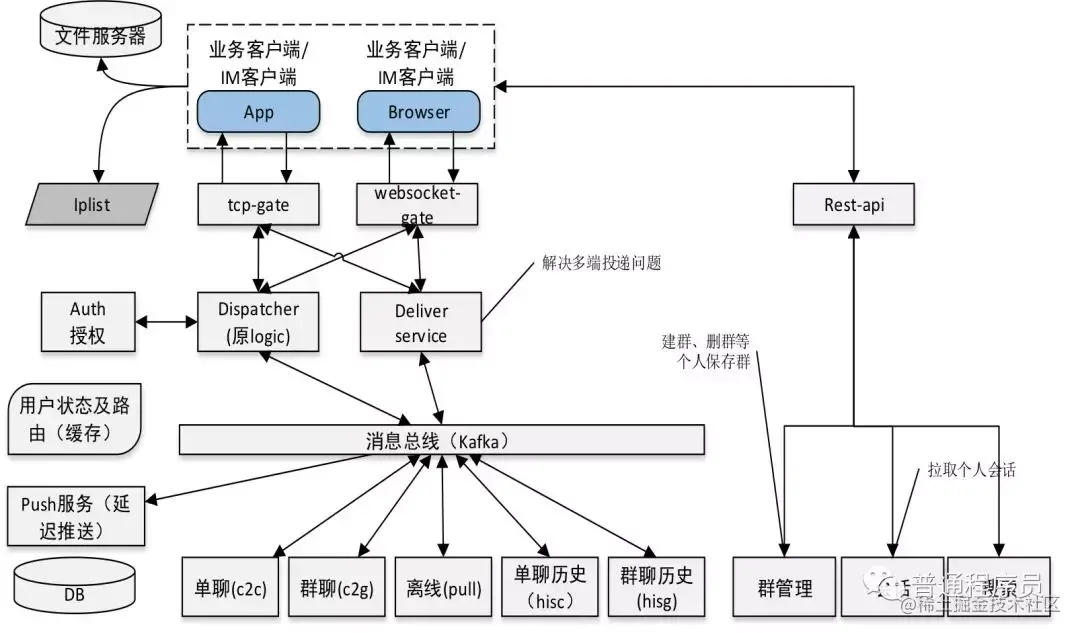 现代IM架构研究笔记（一）：瓜子IM和OpenIM_openim架构-CSDN博客