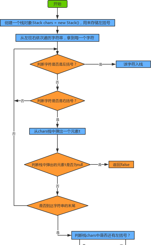 数据结构与算法（黑马and超详细）黑马 数据结构 笔记 Csdn博客