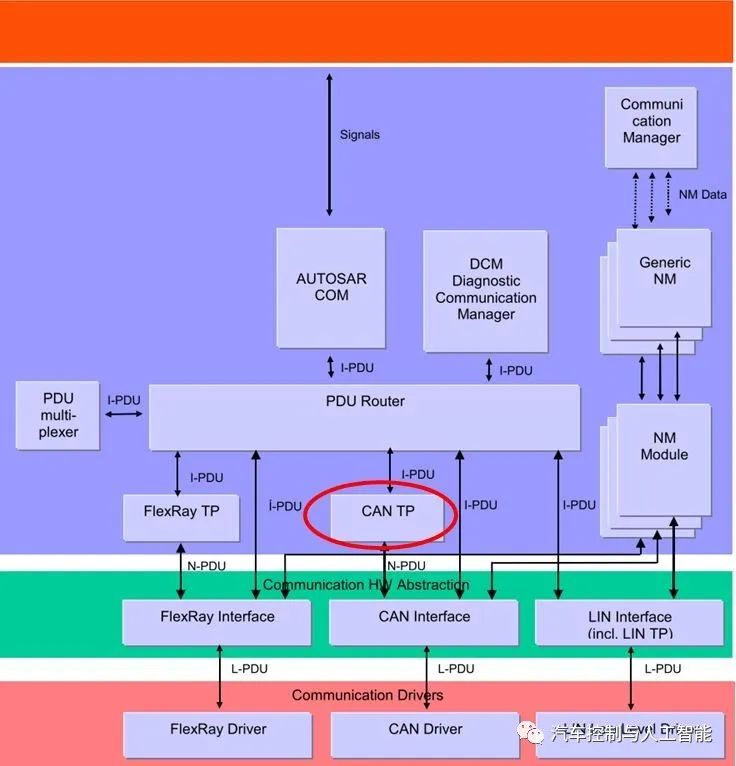 AUTOSAR通信篇—CANTP模块-CSDN博客