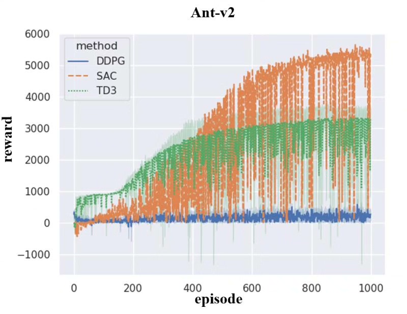 深度强化学习算法：DDPG TD3 SAC 实验环境：机器人MuJoCo_td3代码mujoco-CSDN博客