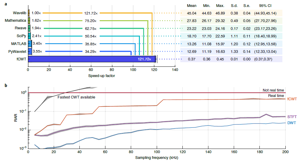 重磅！信号分析新方法fCWT处理速度提高100倍，可应用于脑机接口,Nature子刊-CSDN博客