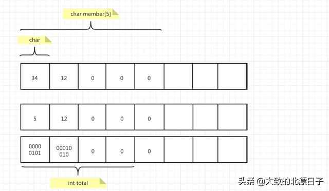 c++ char* 改变长度重新赋值_C-共同体学习-CSDN博客