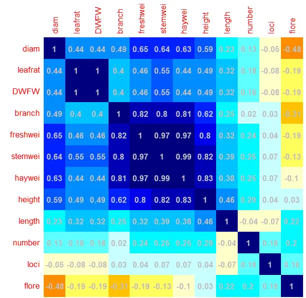 corplot绘制SCI级相关性热图（基础知识）-CSDN博客