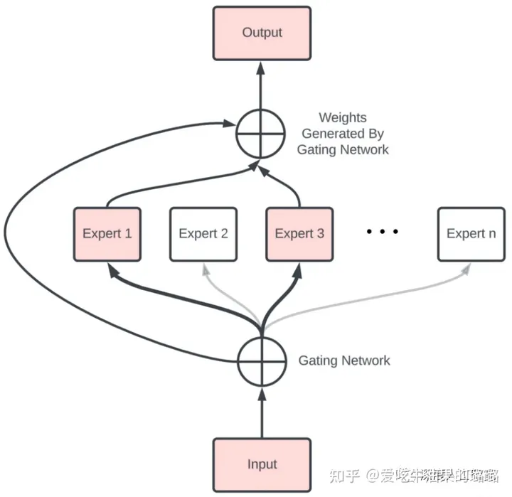 大模型LLM之混合专家模型MoE（上-基础篇）_moe架构 llm-CSDN博客