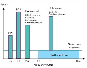 UWB 原理介绍（英文）_fcc spectral mask for uwb-CSDN博客