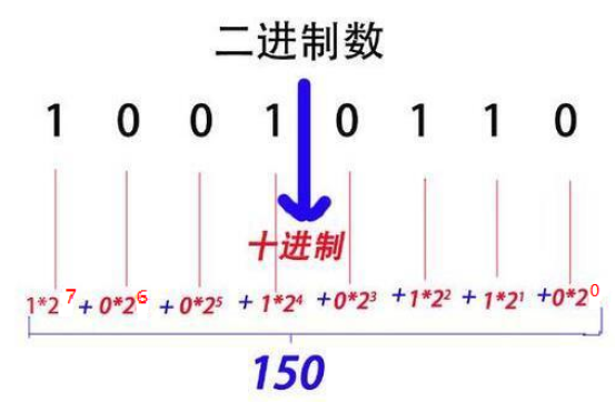 进制转换的讲解_请将一个不超过10位的十六进制正整数转换为十进制整数!-CSDN博客