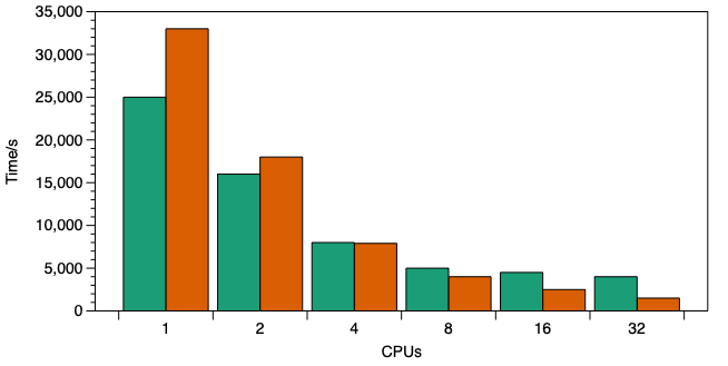 计算机集群的计算模式,LS DYNA 共享式计算（SMP）和分布式计算（MPP）计算效率对比...-CSDN博客