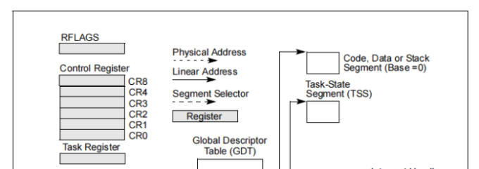 哈工大操作系统 IA-32白皮书读书笔记Note1_global and local descriptor tables-CSDN博客
