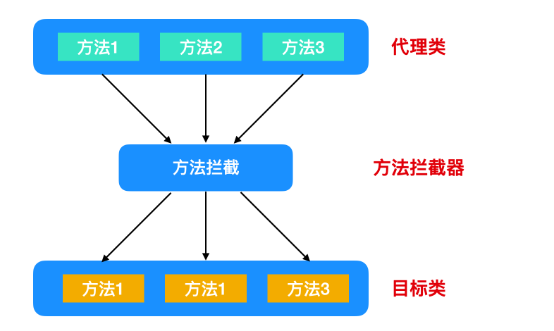 一文详解java 动态代理java动态代理 Csdn博客