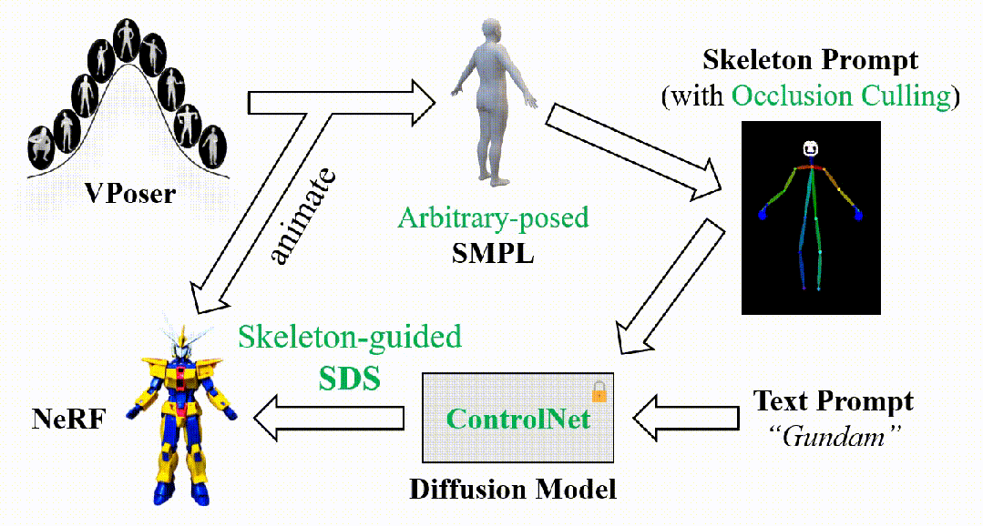论文解读 | NeurIPS 2023: 复杂且可驱动的3D数字人生成-CSDN博客