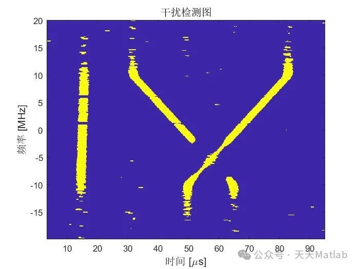 【雷达干扰】基于CFAR的FMCW雷达干扰抑制附Matlab代码_干扰检测cfar-CSDN博客