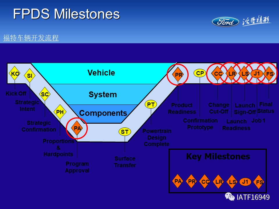 threejs开发指南第三版_福特FPDS福特产品开发体系模型及里程碑介绍-CSDN博客