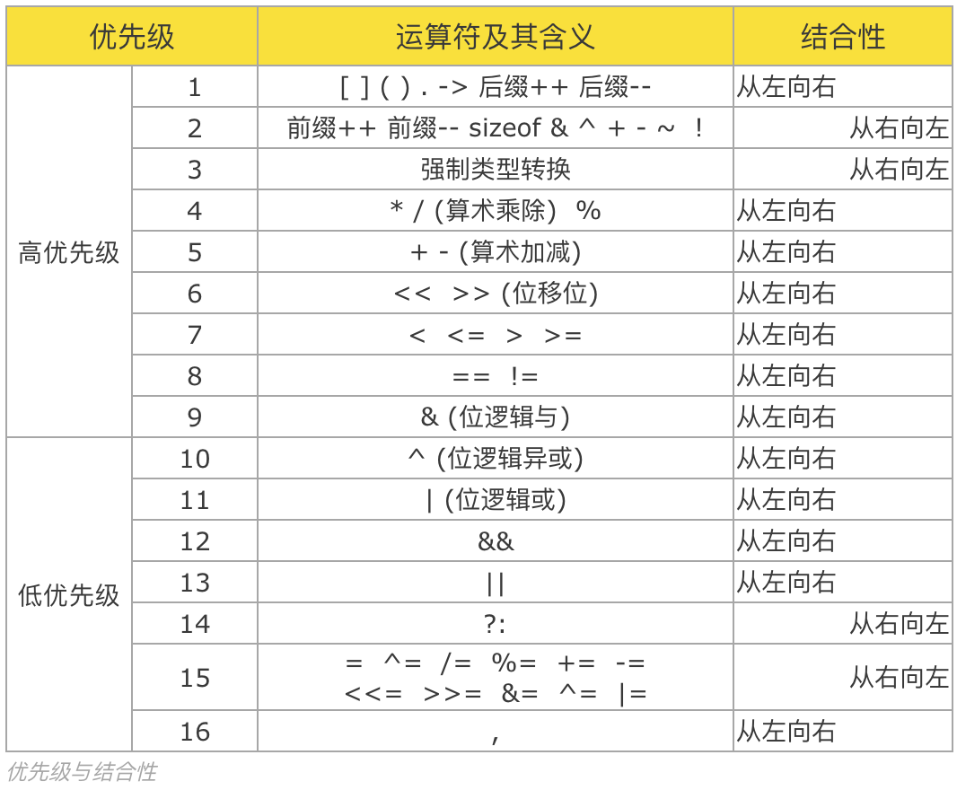 C语言(运算符) Csdn博客 0320