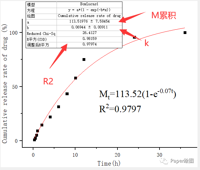 四参数拟合曲线origin进行体外释药规律的拟合weixin39924307的博客 Csdn博客