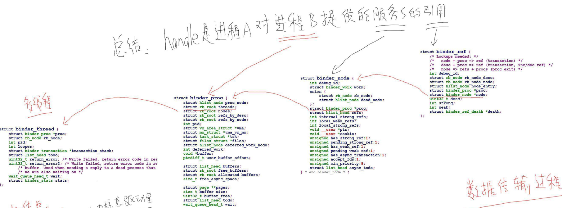 02binder系统—数据结构binder Node和ref Csdn博客