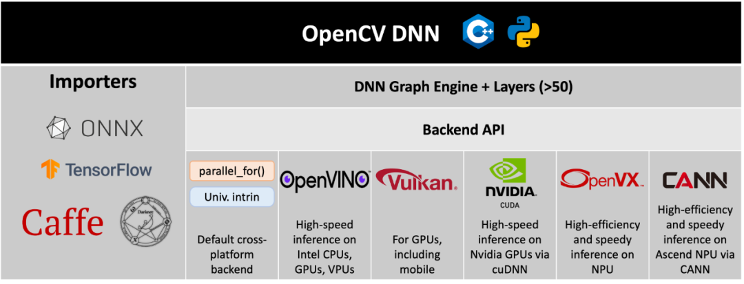 3毫秒完成resnet50推理！opencv 4 7新增昇腾cann推理后端 Opencv Ascend Csdn博客
