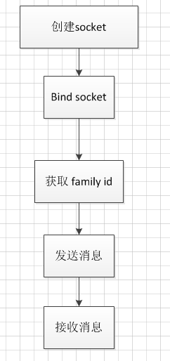 GENERIC NETLINK 介绍及使用-CSDN博客