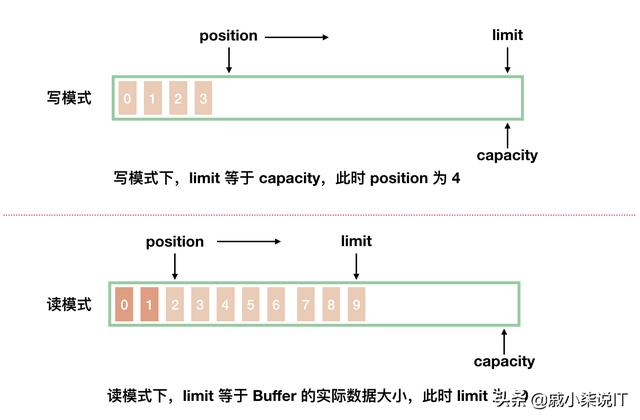 返回的图片 buffer 怎么接收_Java NIO：Buffer、Channel 和 Selector-CSDN博客