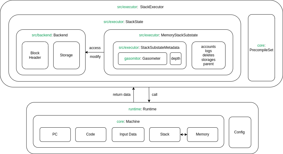 EVM 源码解析_evm会影响什么-CSDN博客