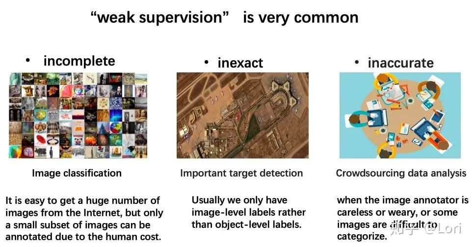 浅谈弱监督学习（Weakly Supervised Learning）-CSDN博客