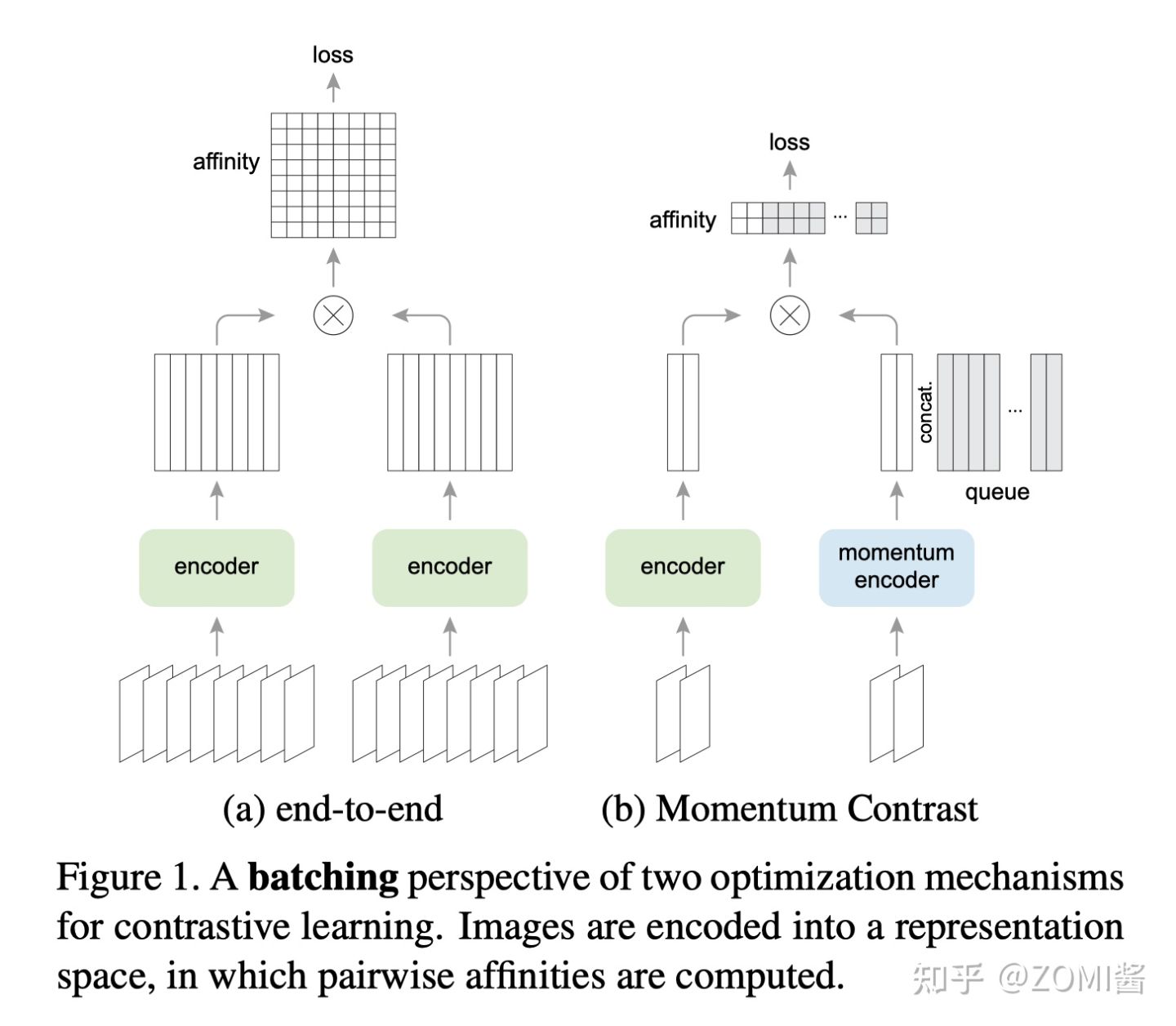MoCo V2：MoCo系列再升级_mocov2-CSDN博客