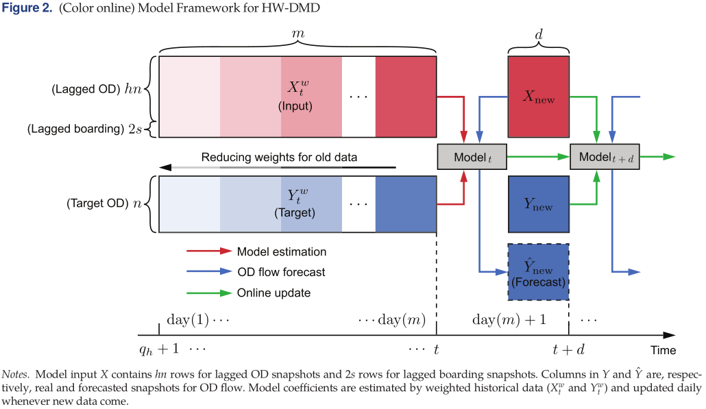 通过高阶DMD对地铁的实时短时OD预测-CSDN博客