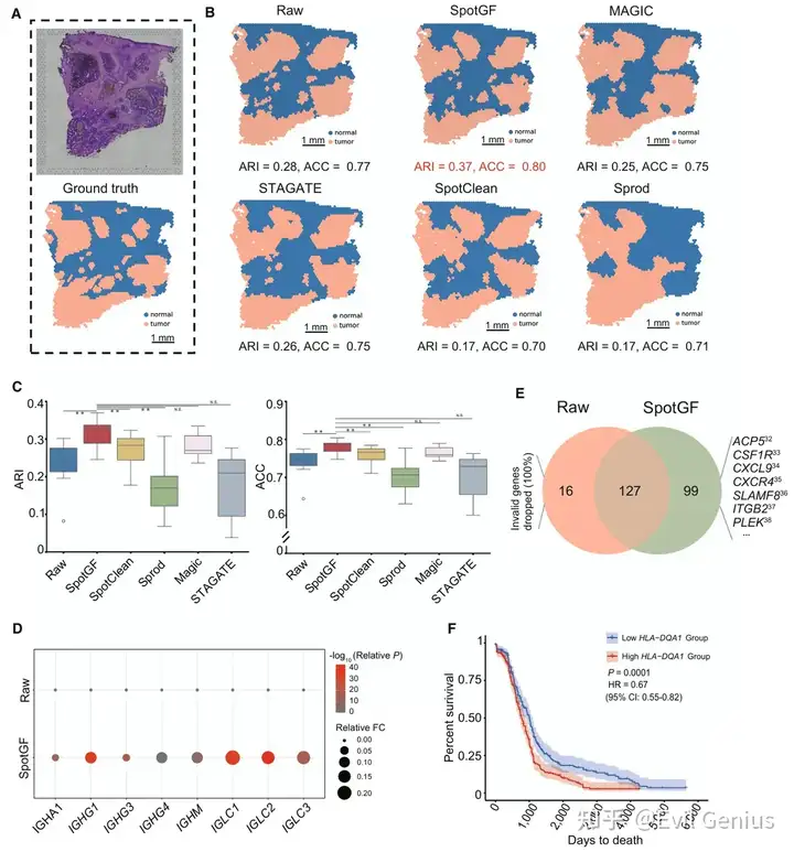 今日课题---空间转录组数据降噪分析（Stereo-seq和10x Visium）_python分析stereo-seq-CSDN博客