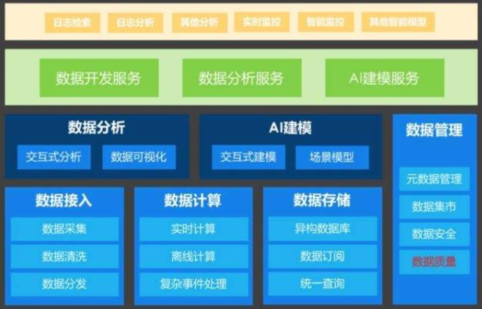 对AIOps架构框架比较_aiops工具架构-CSDN博客